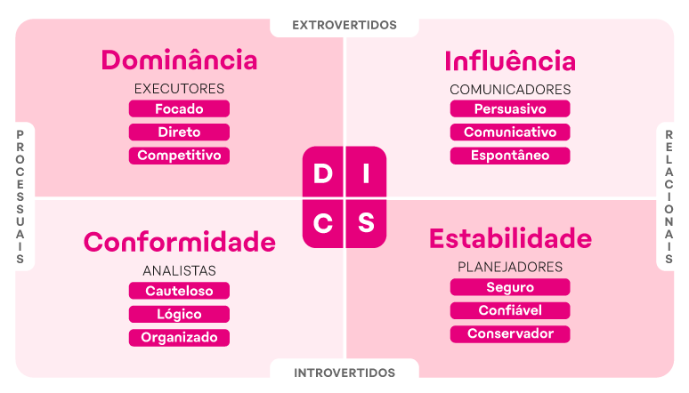 Teste de perfil comportamental: como escolher o melhor