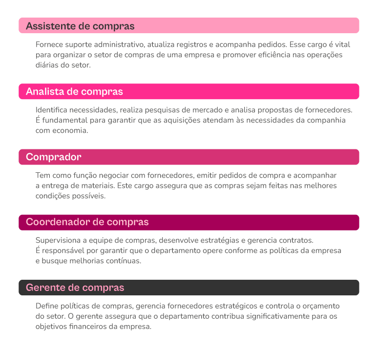 Como funciona o setor de compras de uma empresa