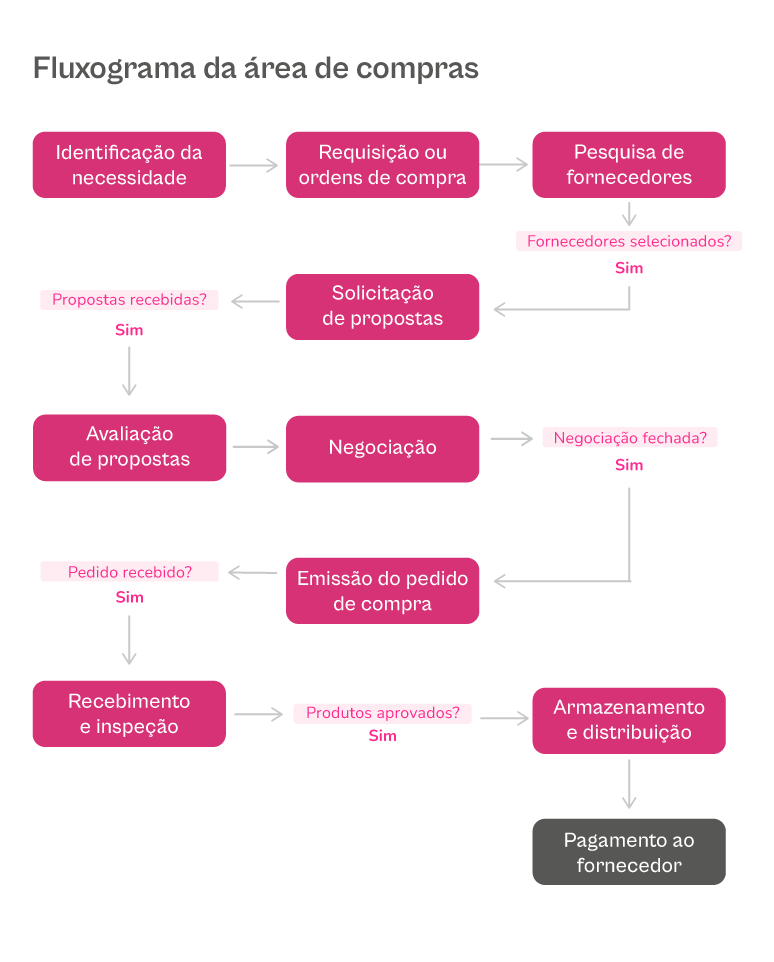 Setor de compras: o que faz, desafios e como estruturar